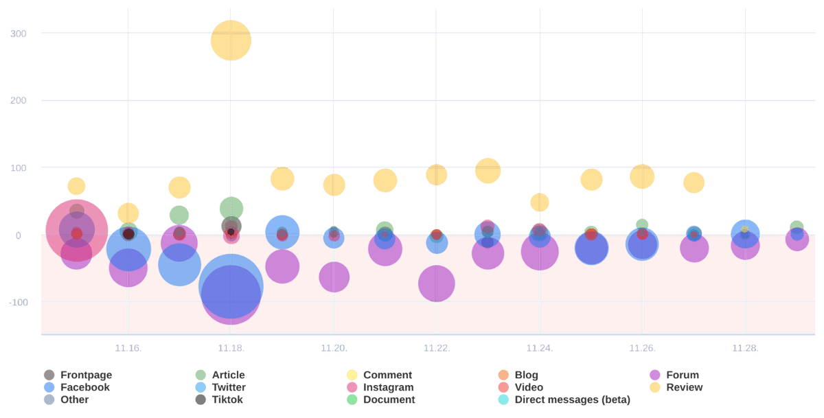 Competitor Analysis with Social Listening