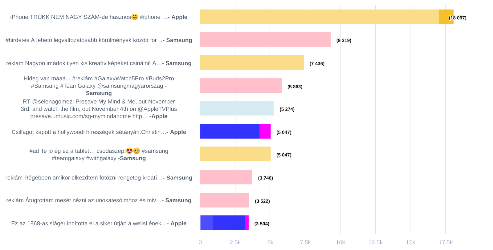 Competitor Analysis with Social Listening